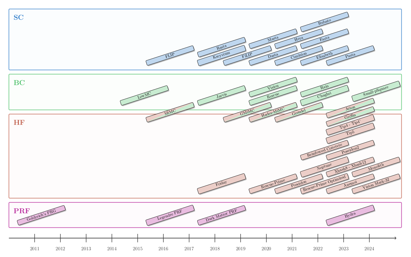 All STAP primitives – STAP Zoo